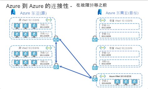 使用 Azure Site Recovery 在 Azure Vm 故障转移后保留 Ip 地址 Azure Site Recovery