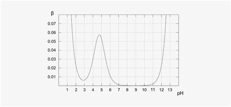 Buffer Capacity Plot Acetic Acid Buffer Capacity 480x302 Png