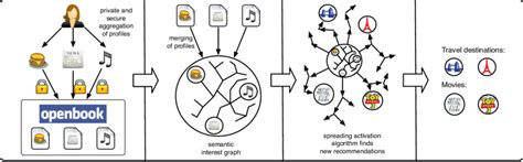 overview of the proposed open framework for multi source cross domain