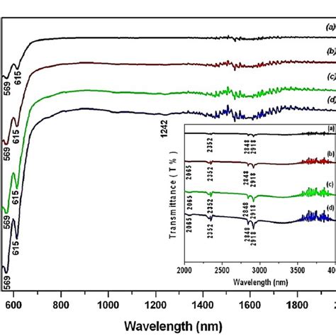 Edax Spectra Of A Undoped B Ag C Fe And D Zn Doped Cds Quantum