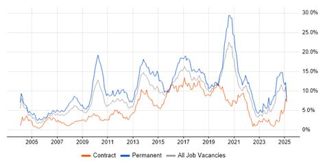 Javascript Contracts In Swindon Co Occurring Skills And Contractor Rates