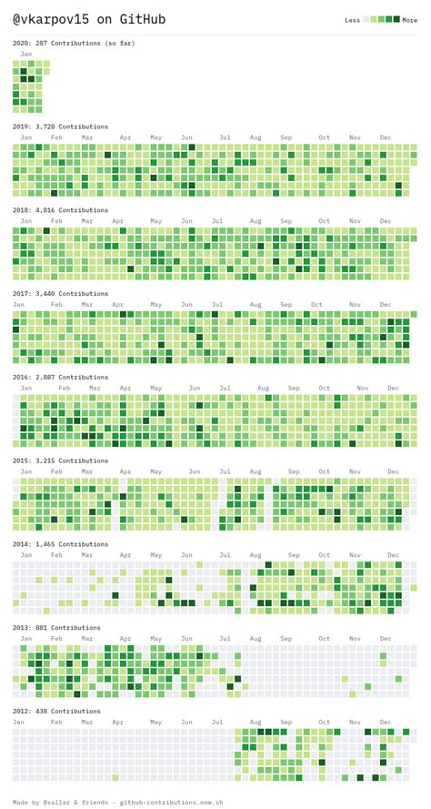 1000 Days Of Code Lessons From A 4 Year Github Streak