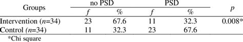 Differences On Psd Between The Intervention And Control Group N 68 Download Scientific Diagram