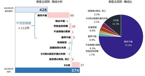 企業倒産は3年ぶり増加確定 「リーマン」以来の急増ペース、「物価高」など酷似―全国企業倒産集計2023年2月報｜tdbのプレスリリース