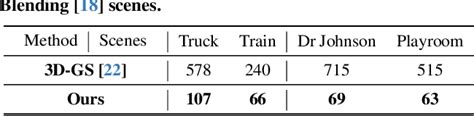 Table 14 From Scaffold GS Structured 3D Gaussians For View Adaptive