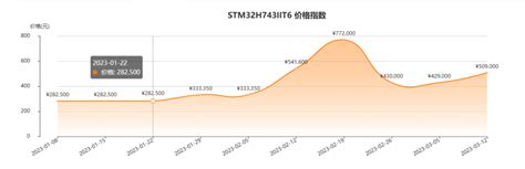 Stm32h芯片价格飙升？国产高性能risc V Mcu快速导入替代！ 知乎