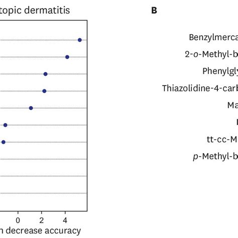Random Forest Analysis Of The Contribution Of Different Urinary VOC