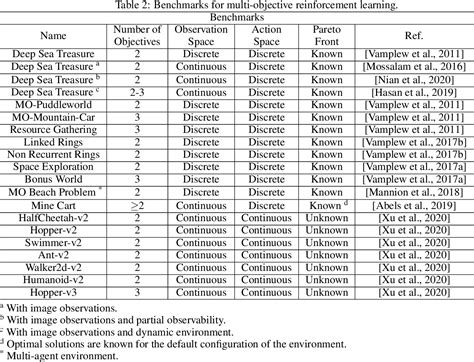 A Practical Guide To Multi Objective Reinforcement Learning And Planning