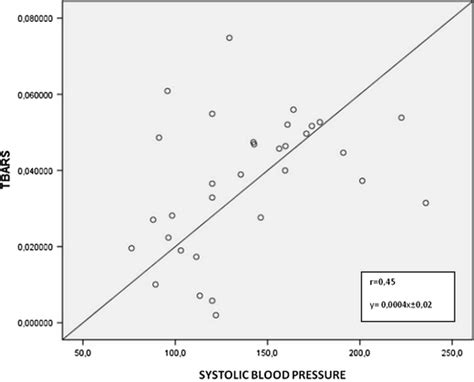 Pearsons Correlation Between Brain Tbars Thiobarbituric Acid Reactive