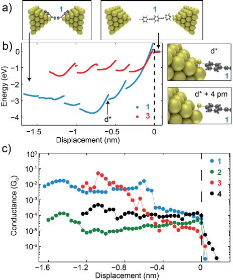 A Geometry Of The Molecular Junction 1 At Two Different Positions