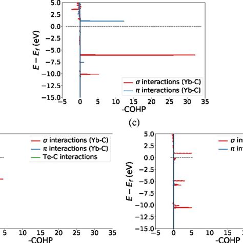 Crystal Orbital Hamiltonian Population Analysis Cohp Between A C Download Scientific