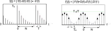 Discrete Fourier Transforms And Fast Fourier Transforms RoyMech