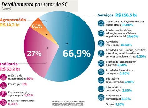 Economia De Sc Raio X Do Pib Mostra Por Que O Estado Tem O 6º Melhor