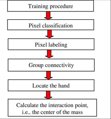 Flowchart Of The Hand Segmentation Download Scientific Diagram