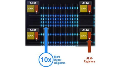 Hyper Registers Boost Throughput In Monolithic Fpga Chip Electronic Design
