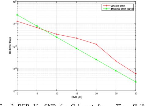 Figure 3 From Performance Analysis Of Soft Multiple Symbol Differential Sphere Decoding Msdsd