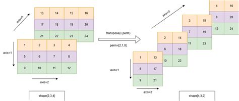 transpose API文档 PaddlePaddle深度学习平台