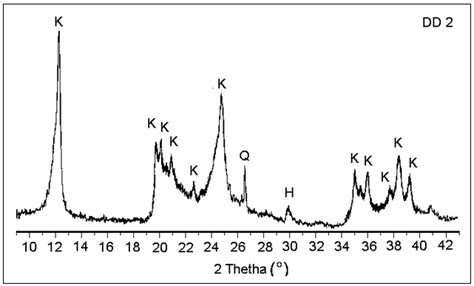 Xrd Diagram Of Dd2 K Kaolinite Q Quartz H Henritermierite