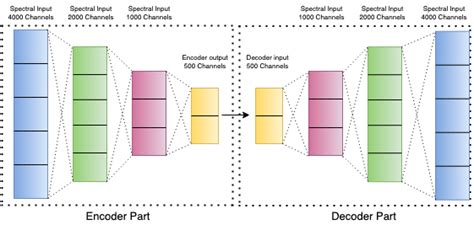 Stacked Autoencoder Architecture Download Scientific Diagram