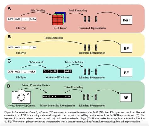 apple researchers introduce byteformer an ai model that consumes only