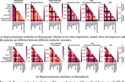 Figure 1 From Towards Measuring Representational Similarity Of Large