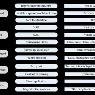 A Taxonomy Of Deep Learning Based Methods For Unsupervised AL