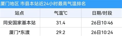 暴跌10℃！大反转又要来！同安气温厦门冷空气天气