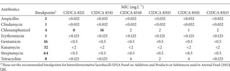 Table 1 From Safety Characterization And Antimicrobial Properties Of