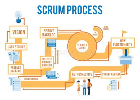 Scrum Agile Process Infographic Project Management Diagram Projects Methodology And