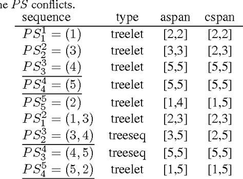 Table 1 From A Synchronous Context Free Grammar Using Dependency