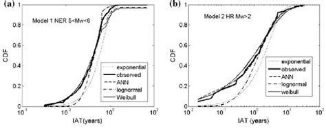 Comparison Of Observed CDF ANN Predicted CDF And CDF Using Exponential Download Scientific