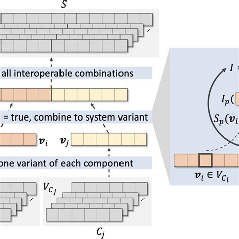 The System Oriented Data Model Going From The Component Level Bottom Download Scientific
