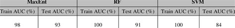 training and test auc values for maxent rf and svm models download