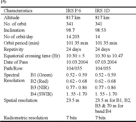Table 1 From Comparing The Radiometric Behavior Of Liss Iii Data Of Irs 1d And Irs P6 For
