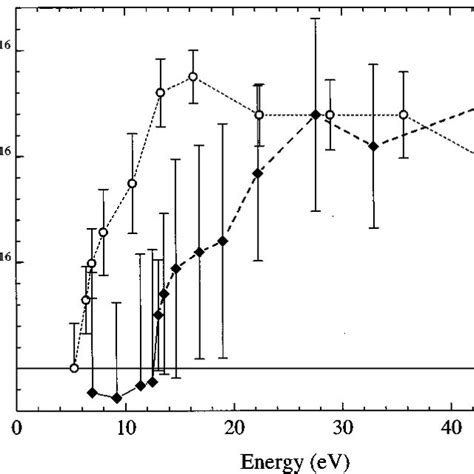 Absolute Dissociative Recombination Cross Section Between 1 Mev And 1 Download Scientific