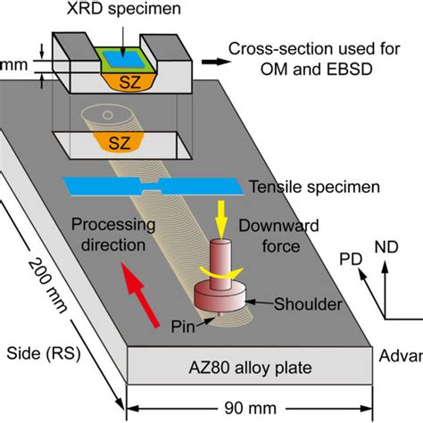 Schematic Diagram Showing Fsp Principle And Specimen Extraction From