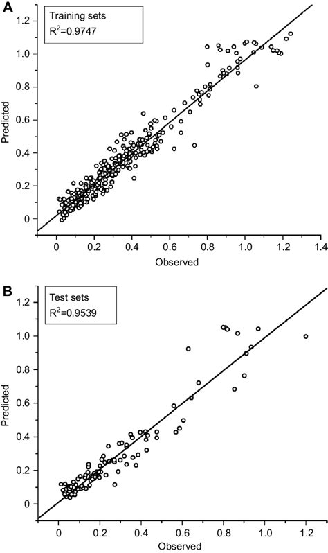 Results Of Neural Network Model A Training Sets And B Test Sets Download Scientific Diagram