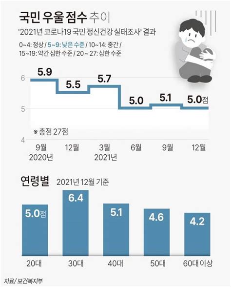 [인포그래픽] 국민 우울 점수 추이 브릿지경제