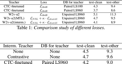table 1 from self training asr guided by unsupervised asr teacher