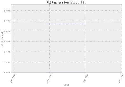 Benchmarks For Pls — Vbench Performance Benchmarks For Scikit Learn