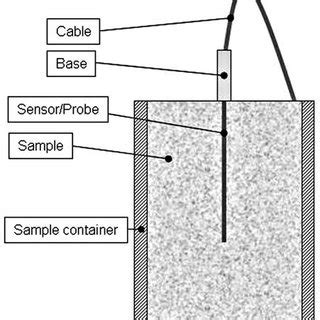 Setup Of Probe And Sample During Measurements Download Scientific Diagram
