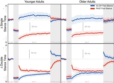 Temporal Gait Parameters Adaptation Time Series Graphs For Younger