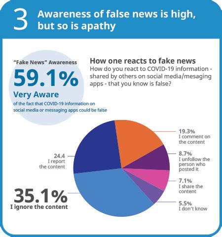 Awareness Of Covid 19 Fake News Is High But So Is Apathy Finds WHO Study