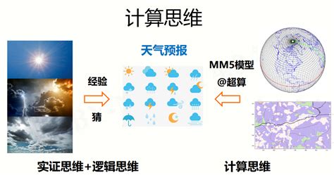 程序设计方法学第3种人类思维特征 逻辑思维推理和演绎数学为代表a B B C A C 实证思维实 Csdn博客