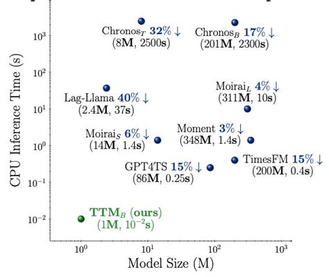 Tiny Time Mixers Ttms Powerful Zero Few Shot Forecasting Models By Ibm