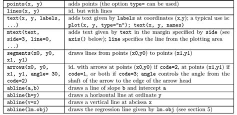 R Has A Set Of Graphical Functions Which Affect An Already