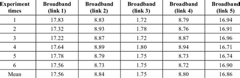 Bandwidth Of Link Utilization At Link Utilization 20 Download Table