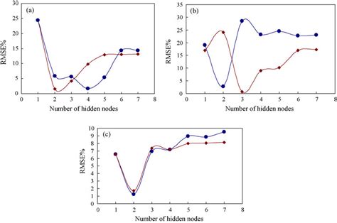 Plots Of Rmse As A Function Of Number Of Hidden Nodes For D Gly