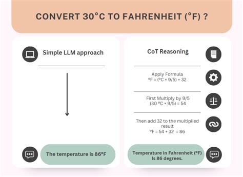 Chain Of Thought Reasoning The Magic Behind The O1 Model Founding Minds