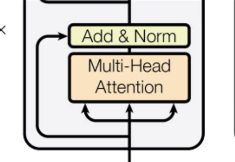 Transformer From Scratch — Deep Learning Guide Book